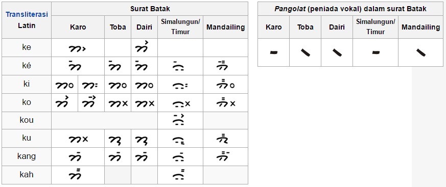 Suku Batak Memiliki Surat Batak, Mari Kita Jaga dan Lestarikan | Batak ...