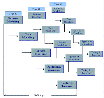 Sistem Informasi: Perbandingan RAD dan Incremental Model