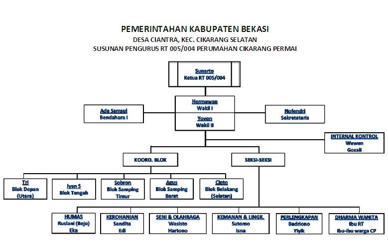 RT 005/004 Cikarang Permai: Struktur RT