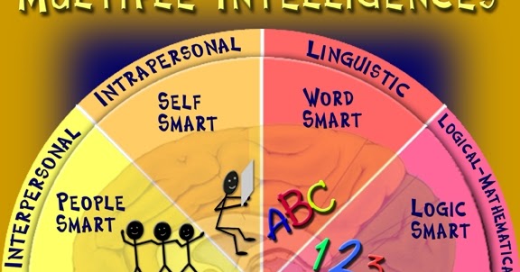 Teaching with Courage: Nice Multiple Intelligence Chart