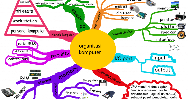 MAJALAH KOMPUTER: Mengenal Mind Mapping
