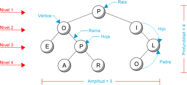 Árboles: Terminología Utilizada en Árboles