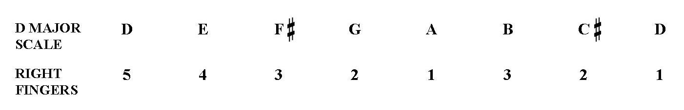 MUSIC LESSONS: PIANO LESSON - PLAYING G & D MAJOR SCALES ON THE PIANO ...