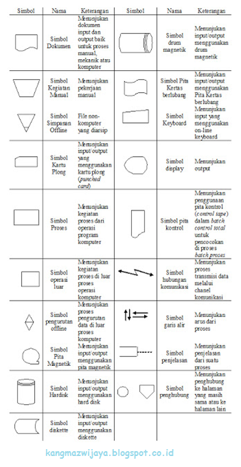 Pengertian Flowchart Lengkap Beserta Jenisnya
