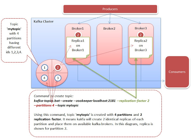 Tech Blog - Narendra Verma: Apache Kafka – MultiBroker + Partitioning ...