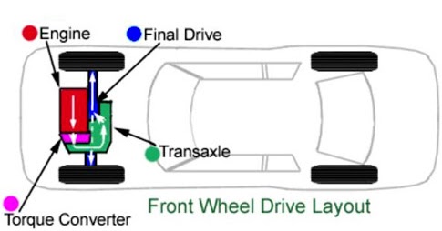 MECANICO ENGENHEIROS: FRONT ENGINE FRONT WHEEL DRIVE