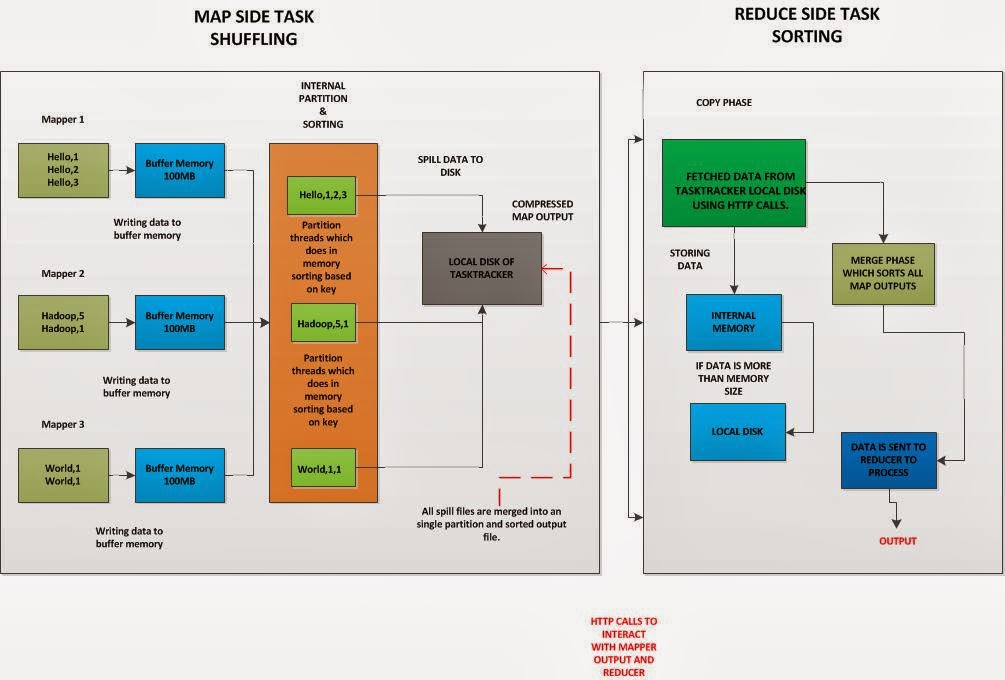 Hadoop Learning | Chitrank Verma : Shuffle and Sort In Mapreduce