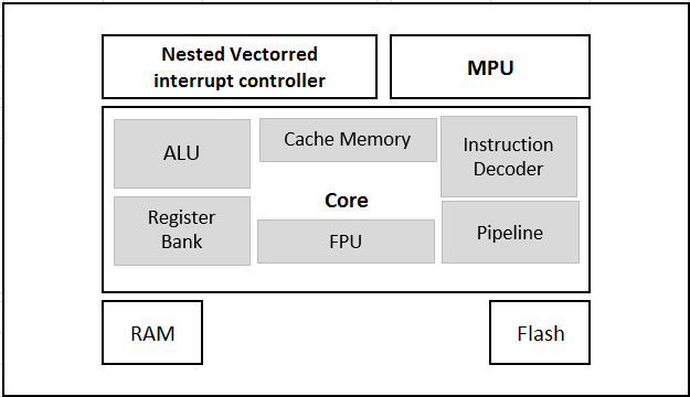 Core Test : CorTst Module of AUTOSAR