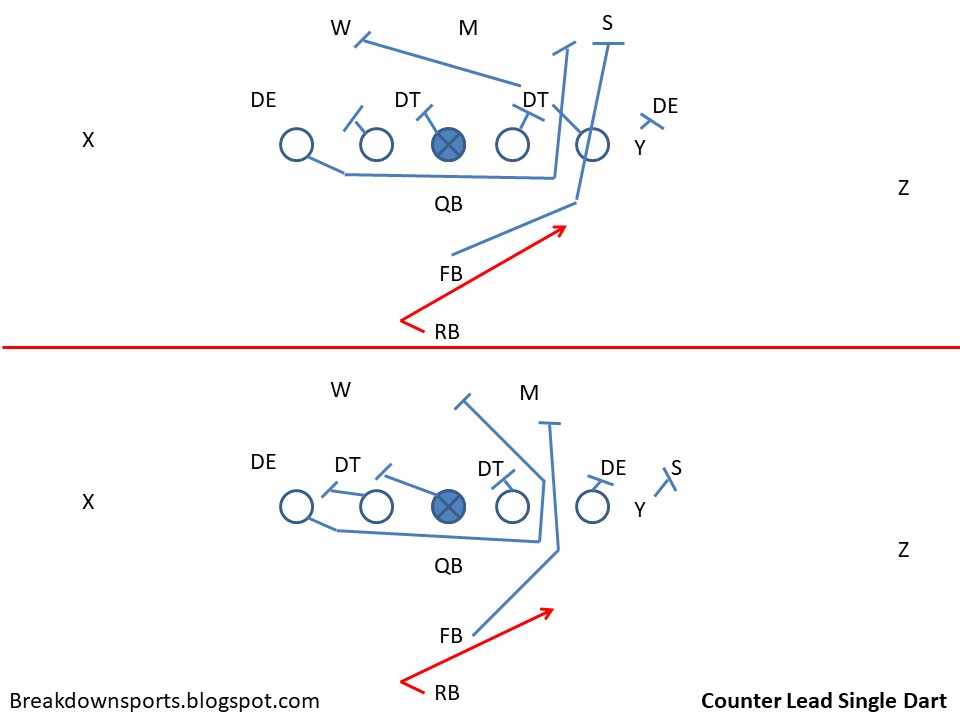 Football Fundamentals: I-Formation RB Counter Plays