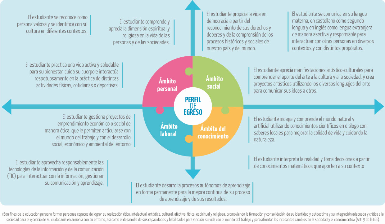 Temas Importantes: PERFIL DE EGRESO DE LA EDUCACIÓN BÁSICA PERUANA.