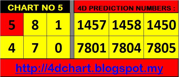 How to make a 4D Graph Analysis