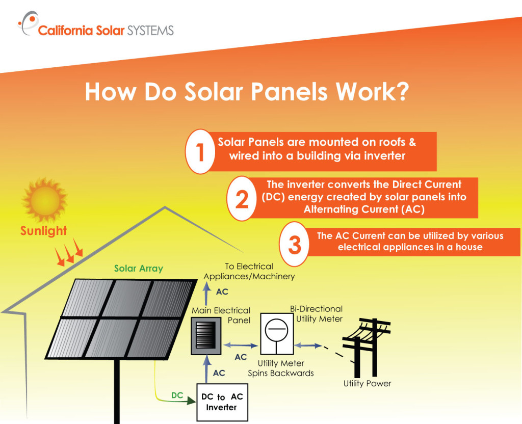 How Solar Energy Is Converted To Electricity Through Solar Panels ...