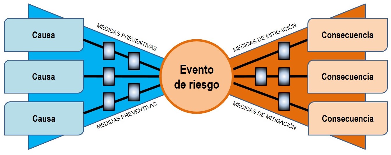 Análisis "bow-tie" (corbata de moño) en el proceso de gestión de ...