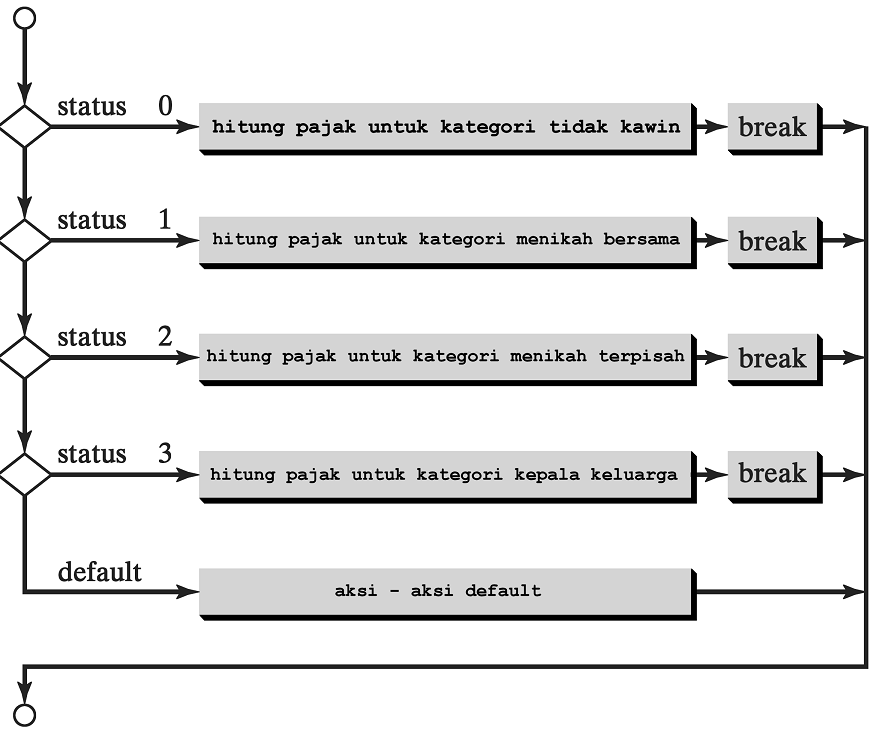 Algoritma, Struktur Data, dan Pemrograman: Bab 3. Java: Teori dan ...