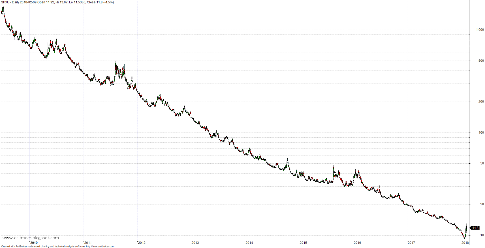 Pamiętnik Giełdowy: ProShares UltraPro Short S&P500 (SPXU)