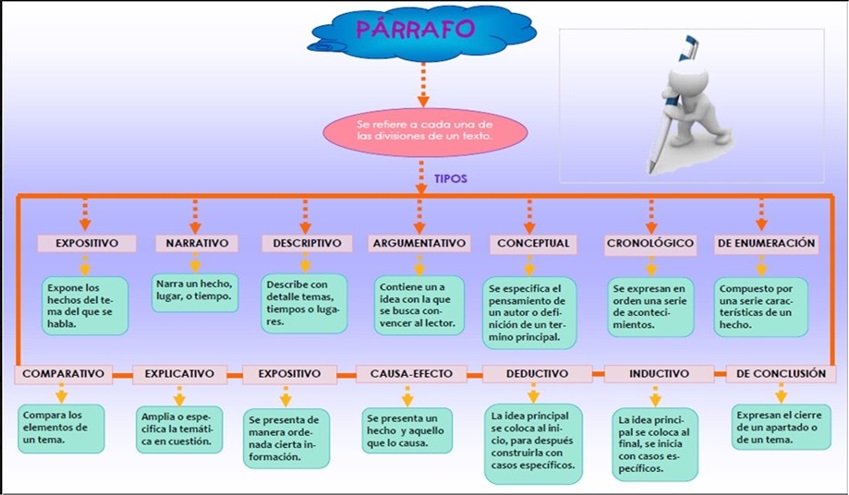 Clasificación y división de el párrafo: El párrafo y su estructura