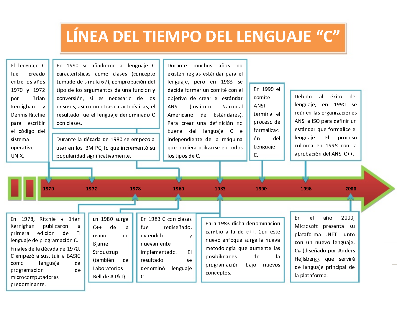 Programacion en C: Linea Del tiempo del lenguaje C