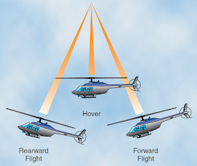 Helicopter Aerodynamics of Flight