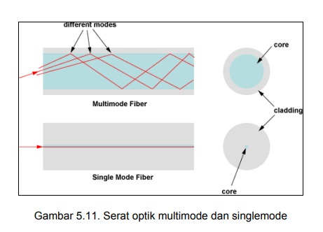 Media Transmisi - TeachMeSoft