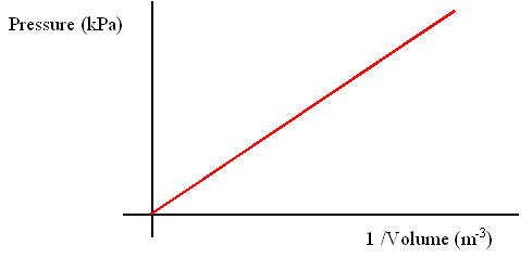 Get Chemistry Help: Boyle’s law