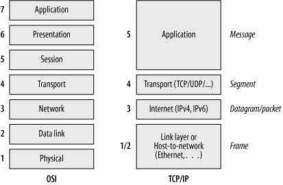 Linux Kernel Networking