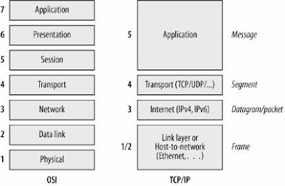 Linux Kernel Networking