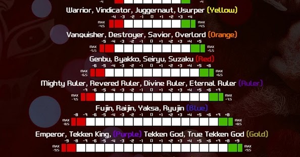 Tekken 7: Ranking System Guide