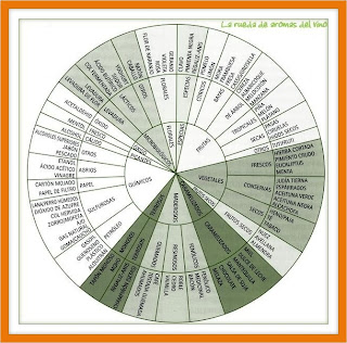 Alex Patullé: La Rueda de los Aromas