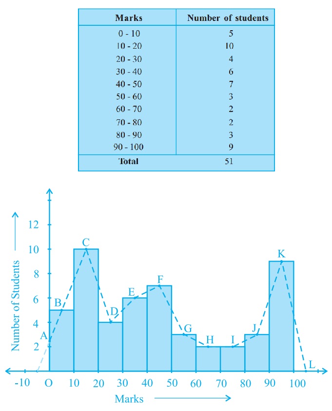 Graphical Representation of Data (III)