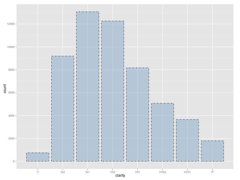 R Ruby Perl Und Ich R Ggplot Barplot