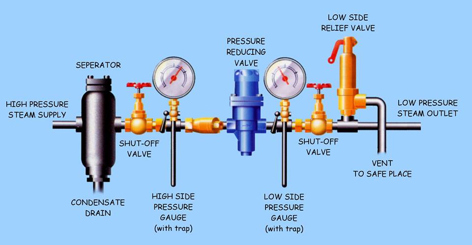 Steam Reducing Station - MechanicsTips