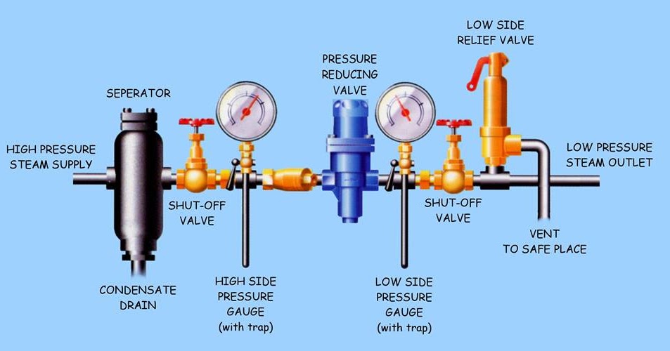 Steam Reducing Station - MechanicsTips