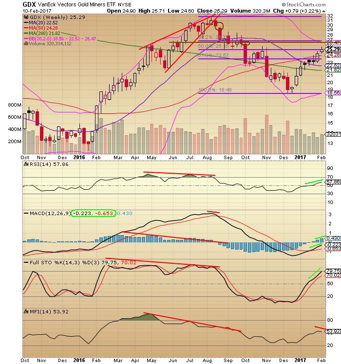 The Keystone Speculator™: GDX Gold Miners ETF Weekly Chart; Fibonacci ...