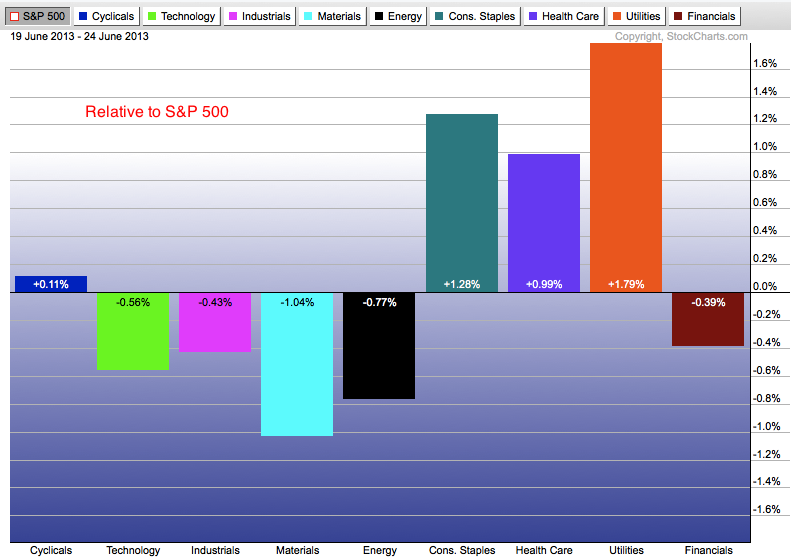 Charts etc.: Defensive sectors shining of late