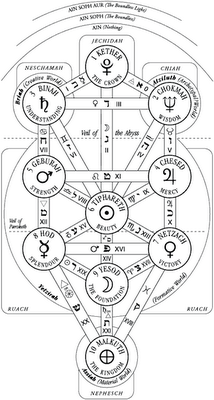 Arborele Qliphoth | Aici si Acum