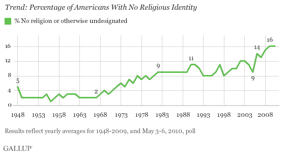 Daily Atheist: In U.S., Increasing Number Have No Religious Identity