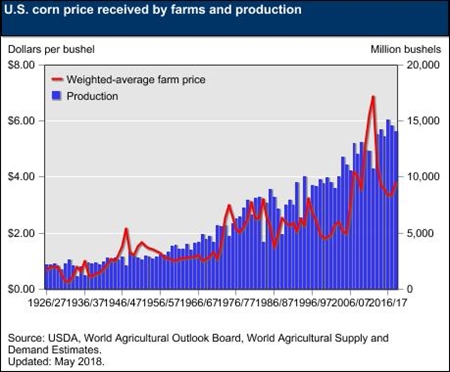 All About Corn in Graphs | Big Picture Agriculture