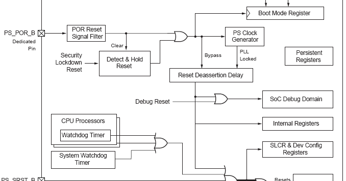 Zynq-7000 AP SoC by software reset