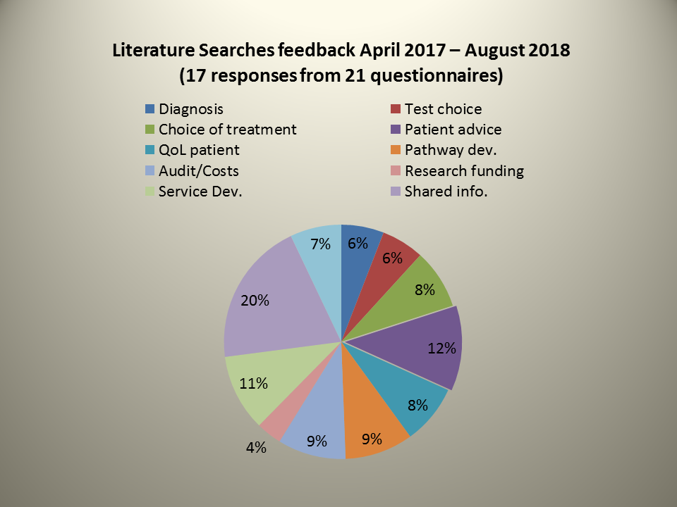 Why do you need a Literature Search?