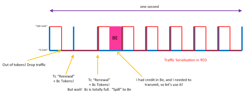 Jeff Kronlage's CCIE Study Blog: A different perspective on CIR, PIR ...