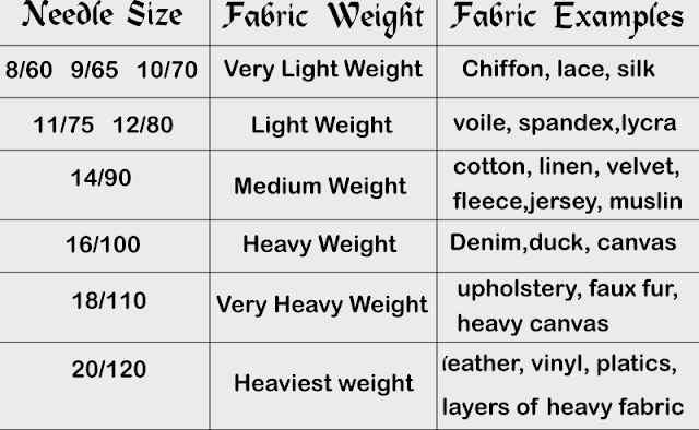 I'm Cheap and Easy: Sewing Basics, Part One: Know Your Needles.