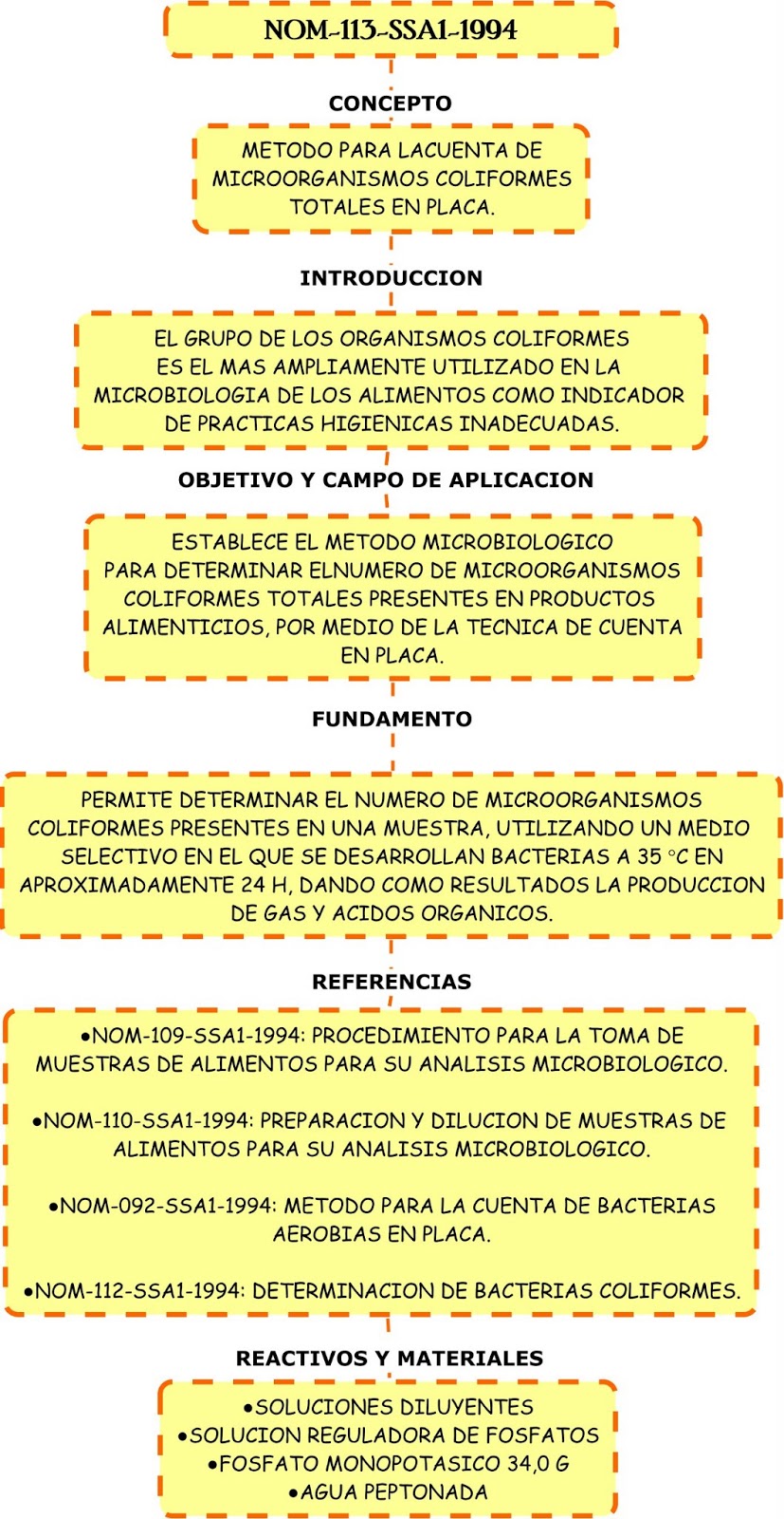 Flor Abigail Zamora Rubio, Maria Minerva Duque: NOM-113-SSA1-1994 ...