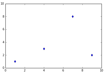 Computer Science World: Matplotlib Various styles to Plot : Very SImple