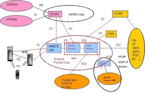 Long Term Evolution: arsitektur dan keunggulan LTE