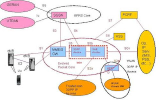 Long Term Evolution: arsitektur dan keunggulan LTE