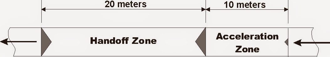 The RunnerGH: The mechanics of Relay and Baton Exchange