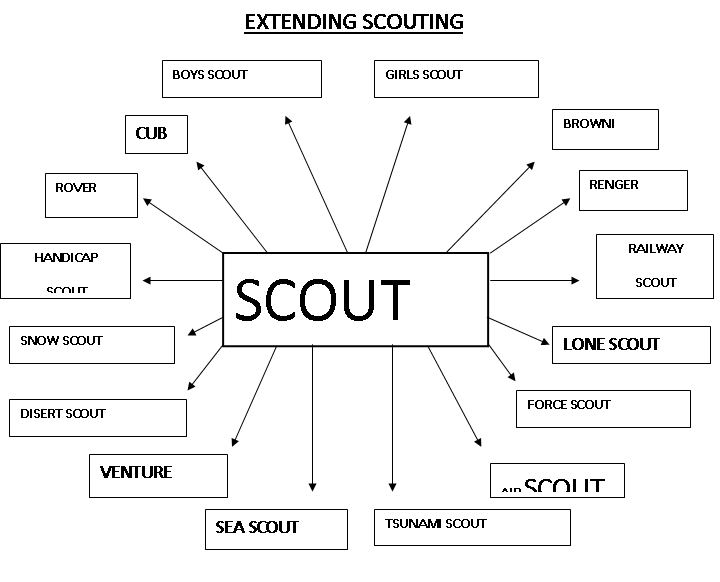 Nepal Scout: EXTENDING SCOUTING