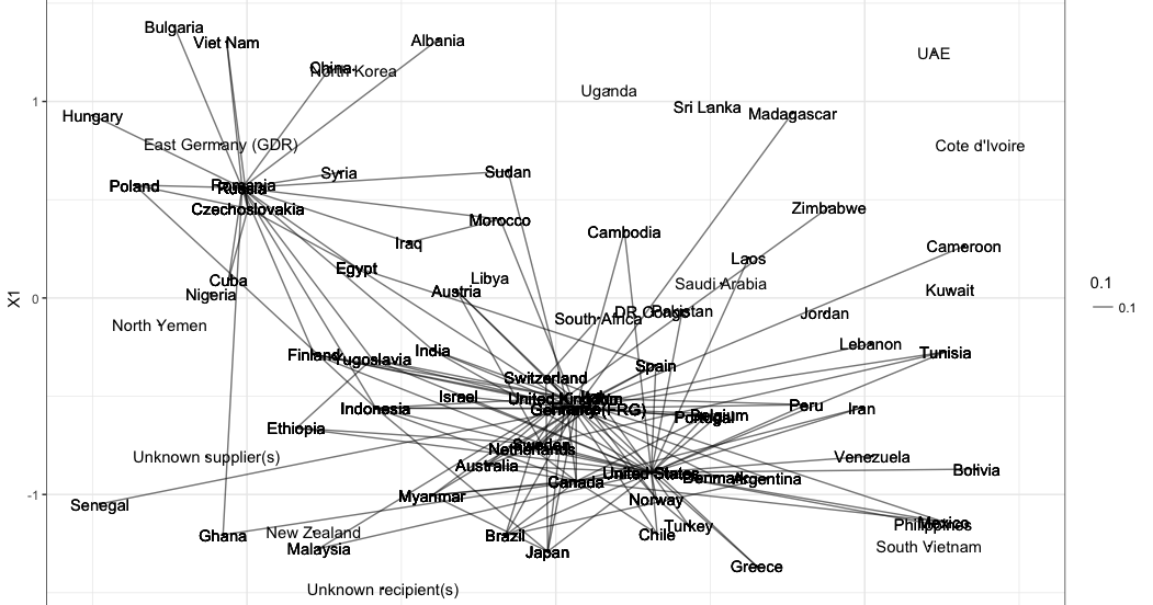 sweissblaug: Dynamic Networks: Visualizing Arms Trades Over Time