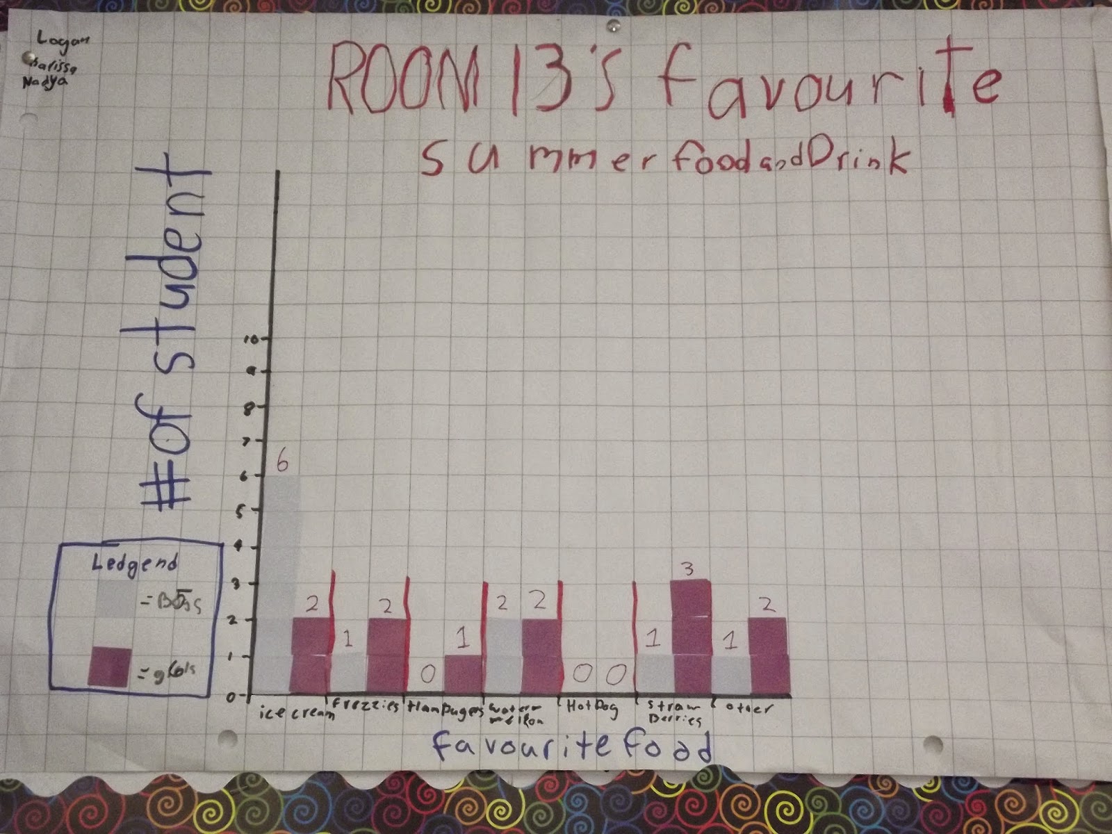Room 13: Class Survey Results Bar Graphs