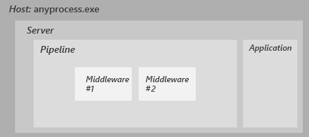 Understanding ASP.Net - Part1- Owin and Katana Introduction